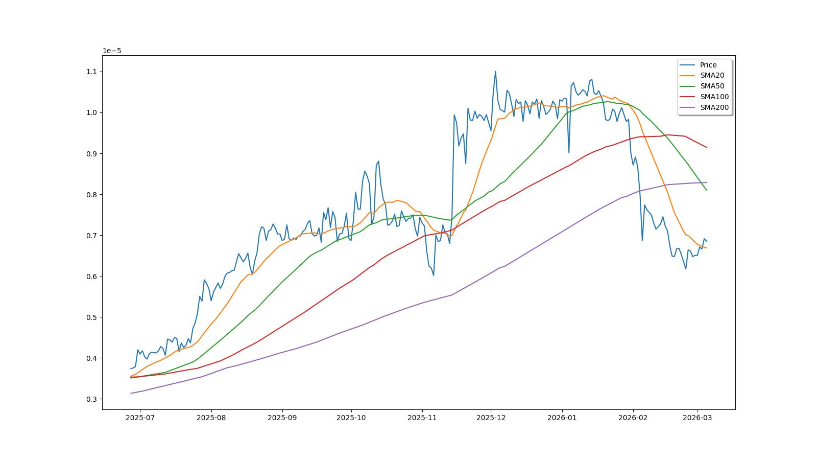Yummy Simple Moving Averages