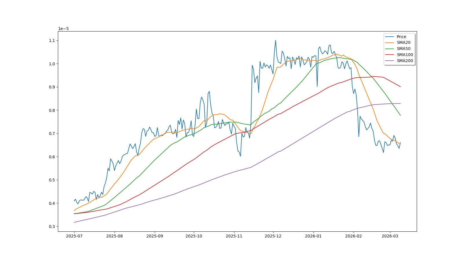 Yummy Simple Moving Averages
