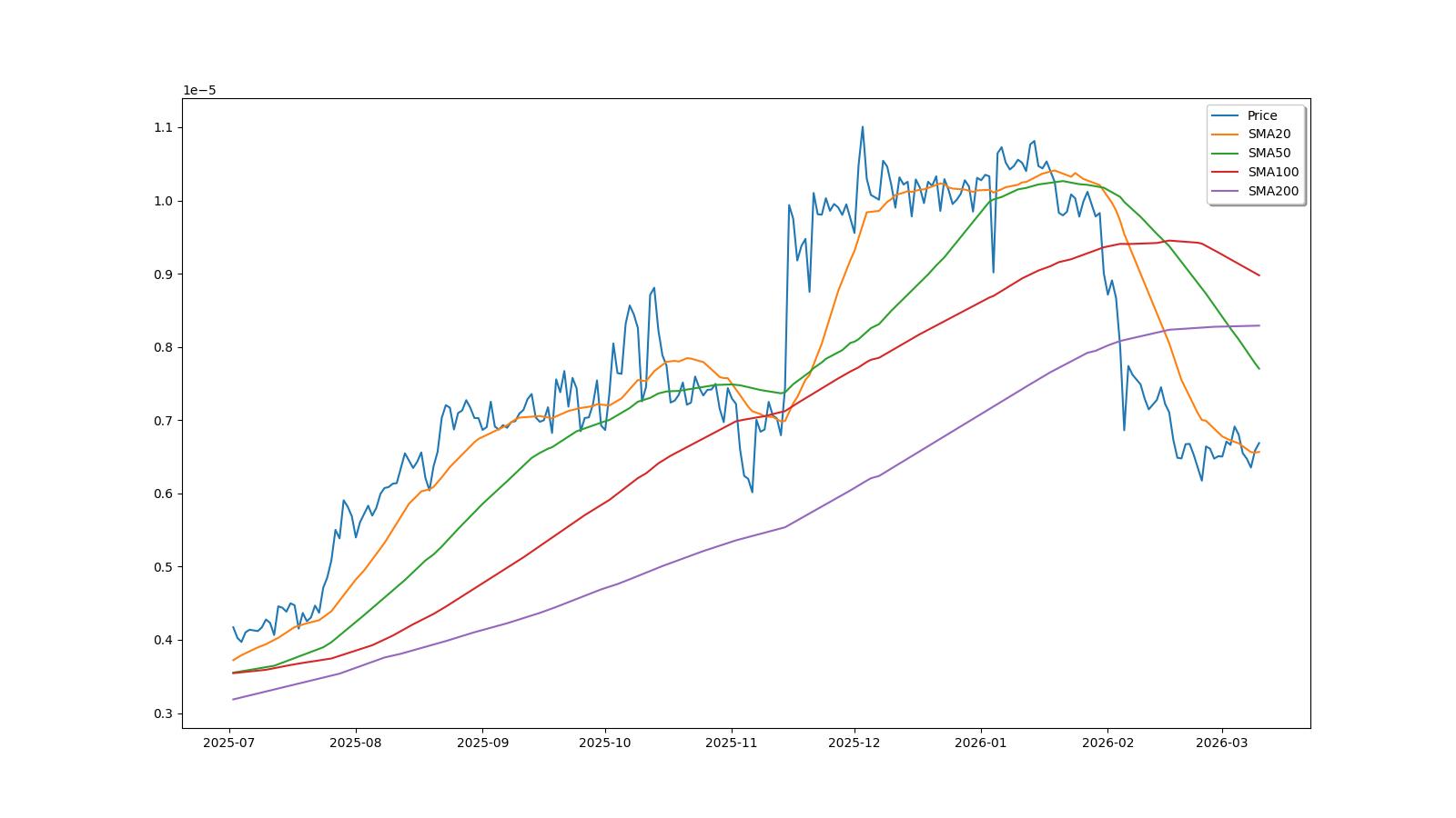 Yummy Simple Moving Averages