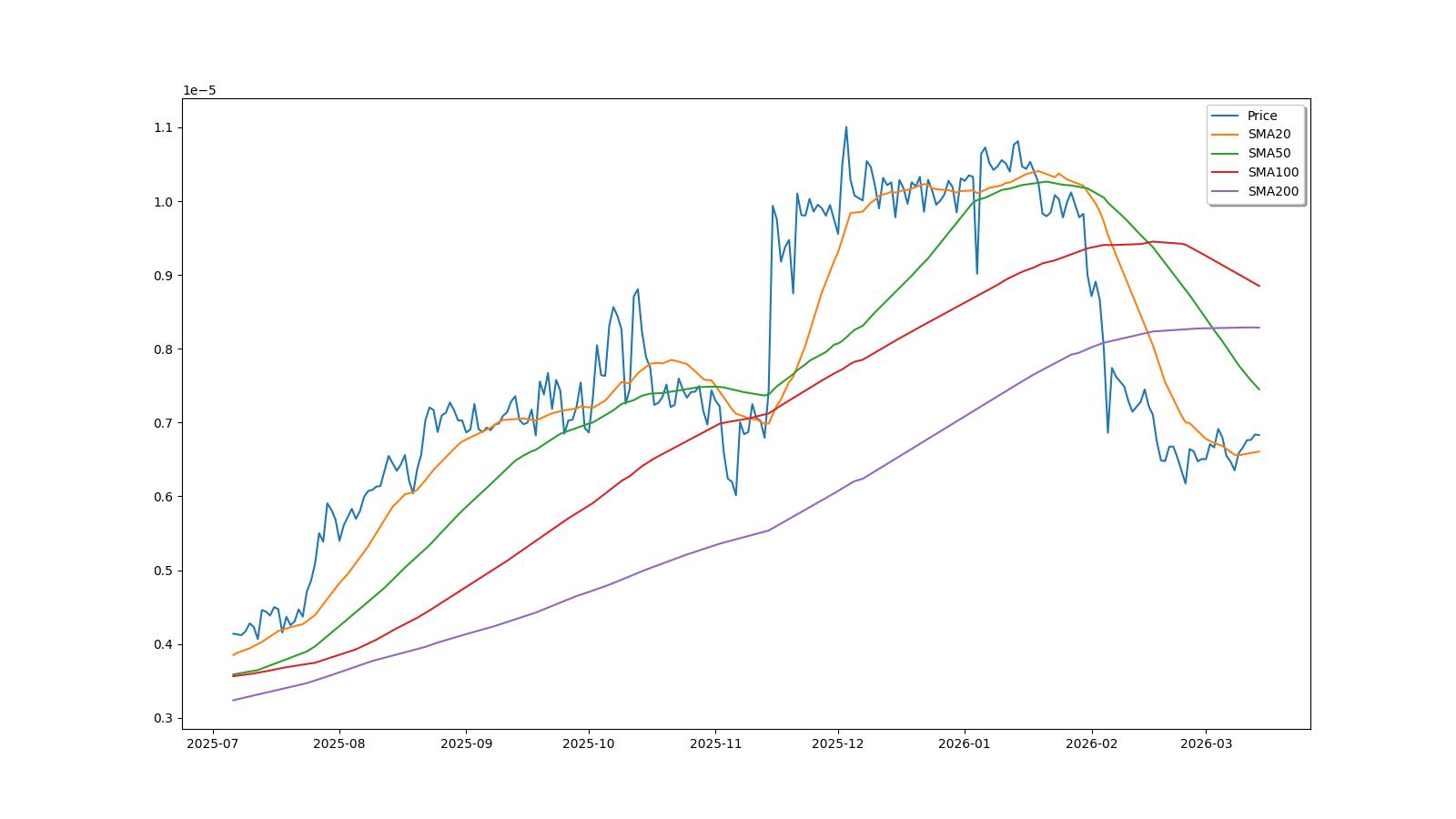 Yummy Simple Moving Averages