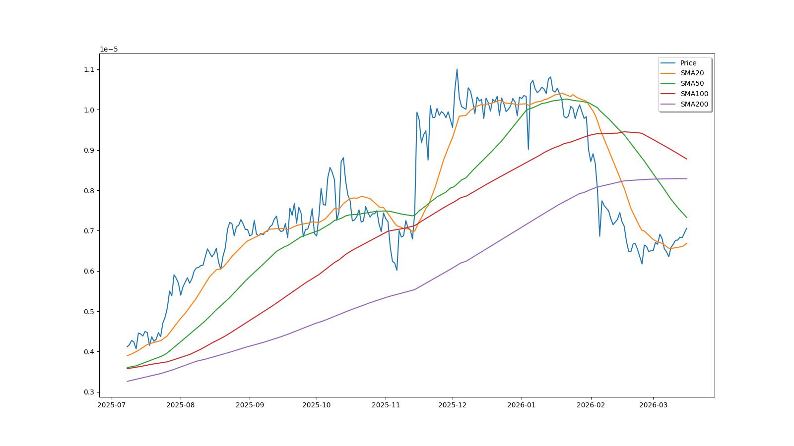 Yummy Simple Moving Averages