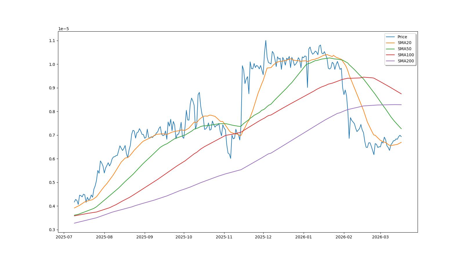 Yummy Simple Moving Averages