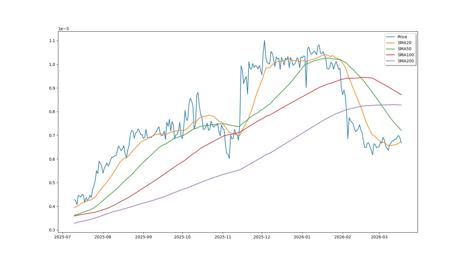 Yummy Simple Moving Averages