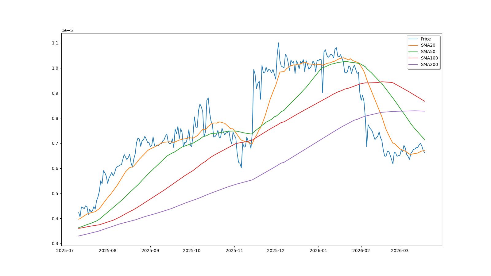 Yummy Simple Moving Averages