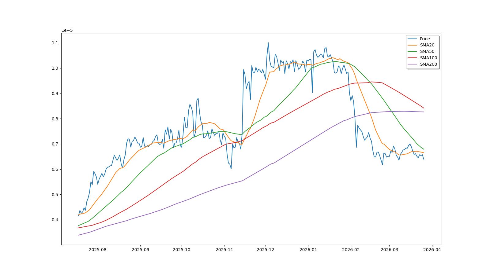 Yummy Simple Moving Averages