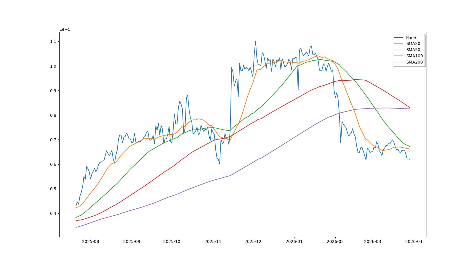 Yummy Simple Moving Averages