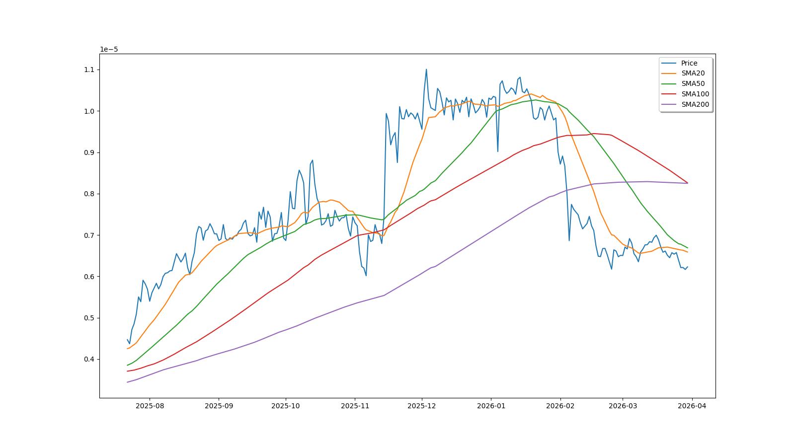 Yummy Simple Moving Averages