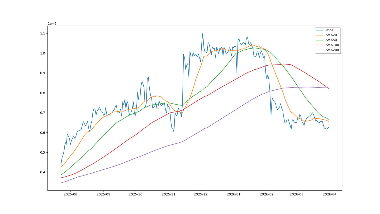 Yummy Simple Moving Averages