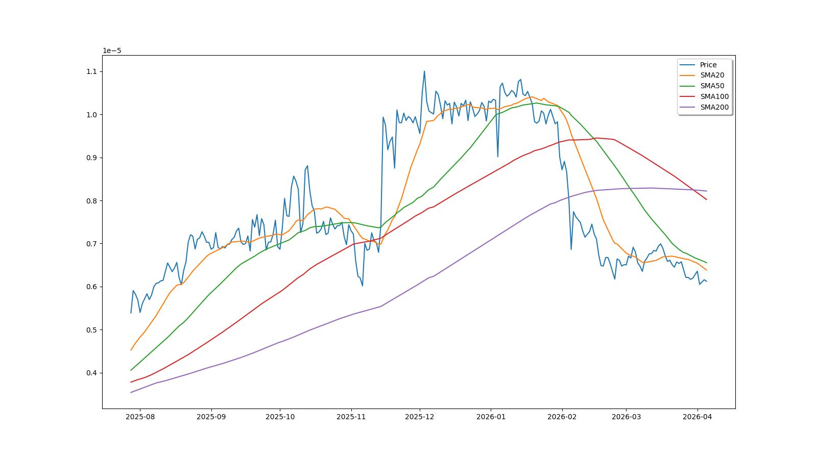 Yummy Simple Moving Averages