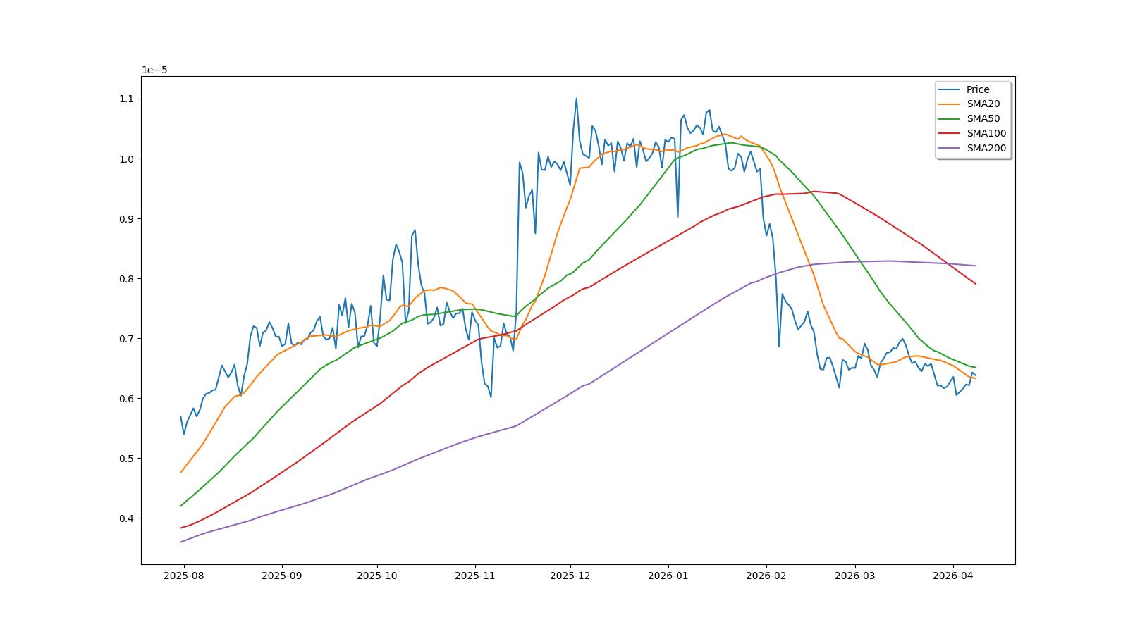 Yummy Simple Moving Averages