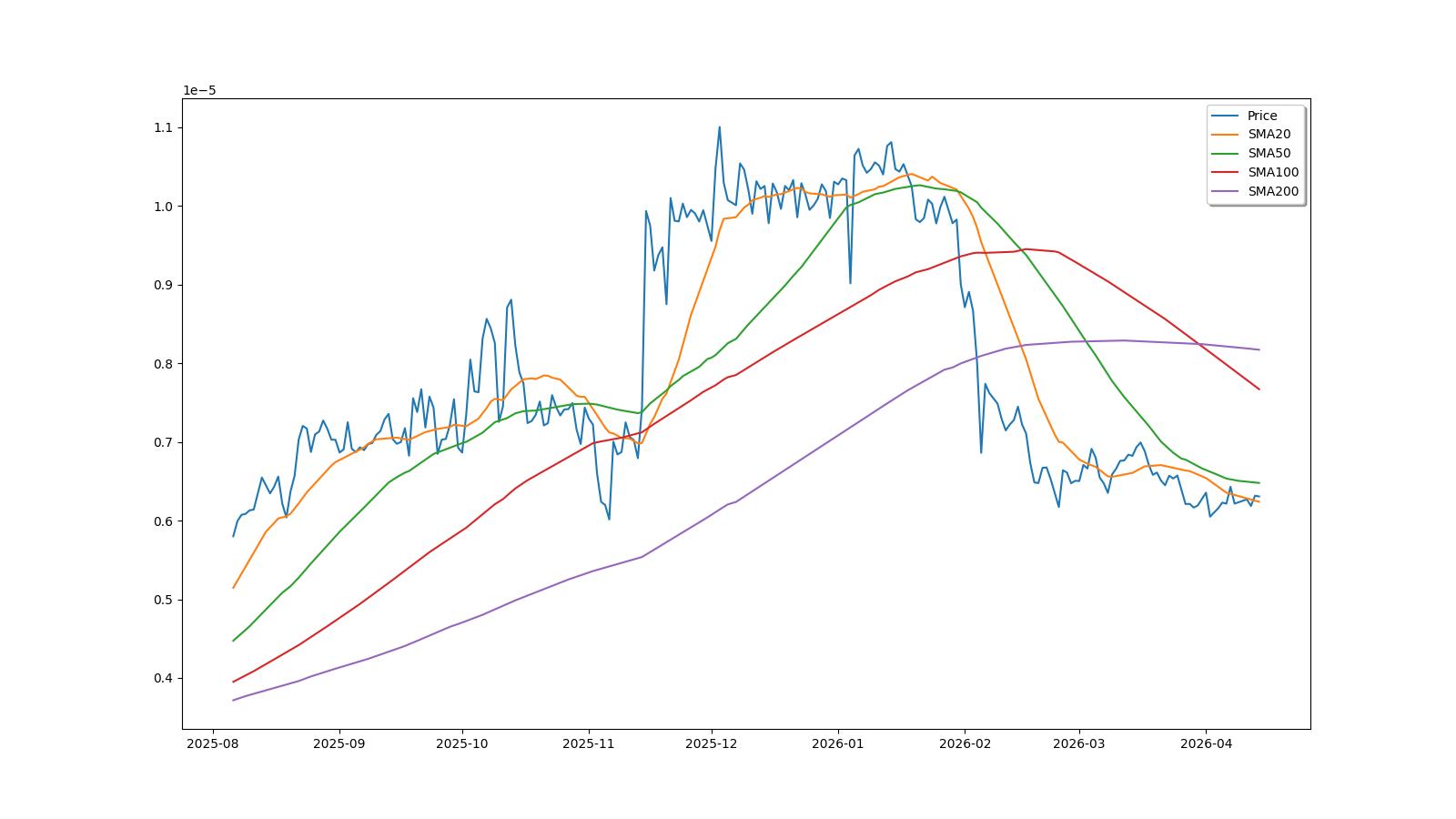 Yummy Simple Moving Averages
