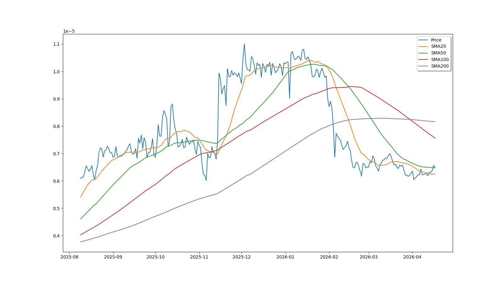 Yummy Simple Moving Averages