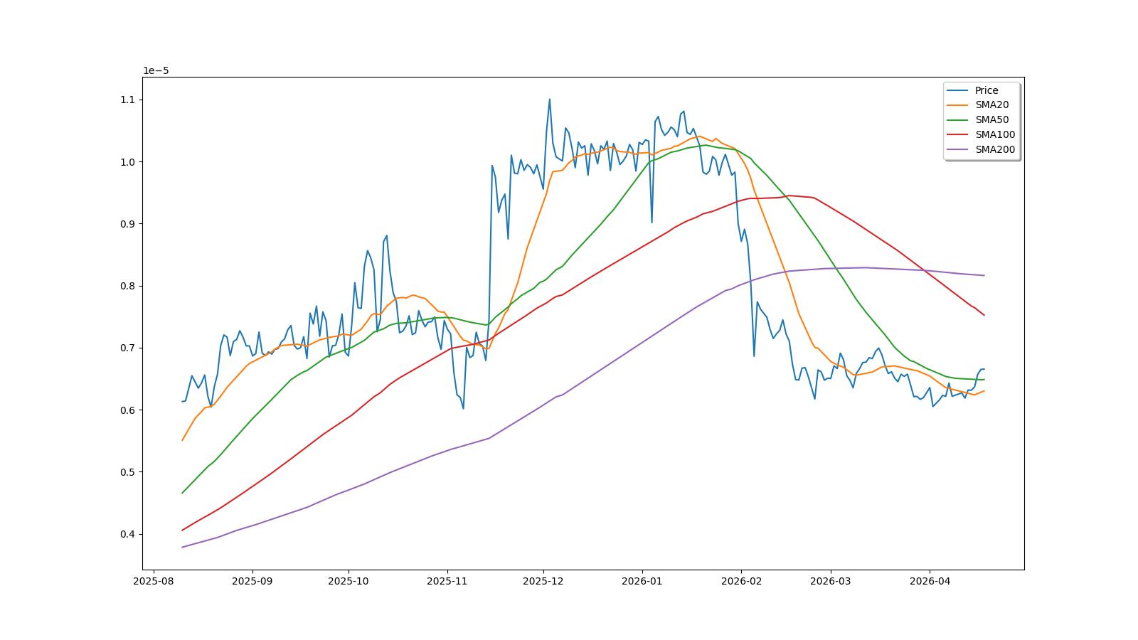 Yummy Simple Moving Averages