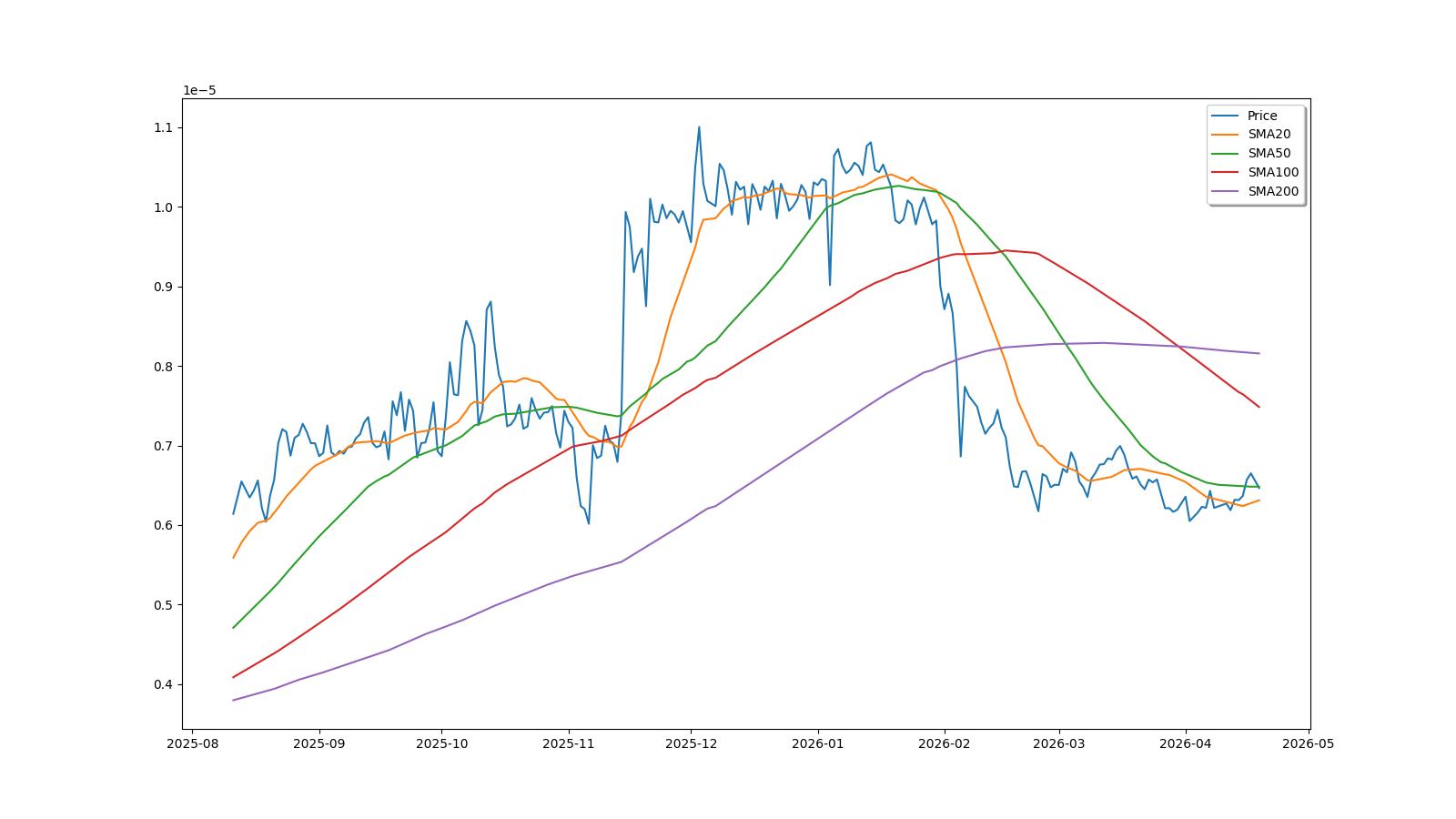 Yummy Simple Moving Averages