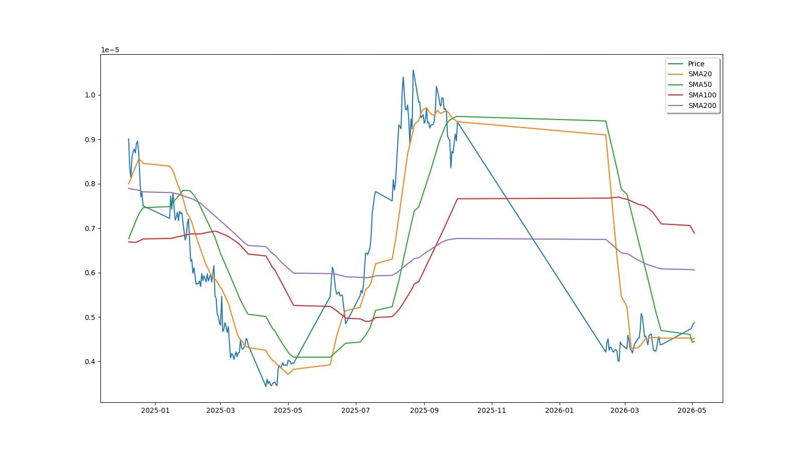 Yuna Simple Moving Averages