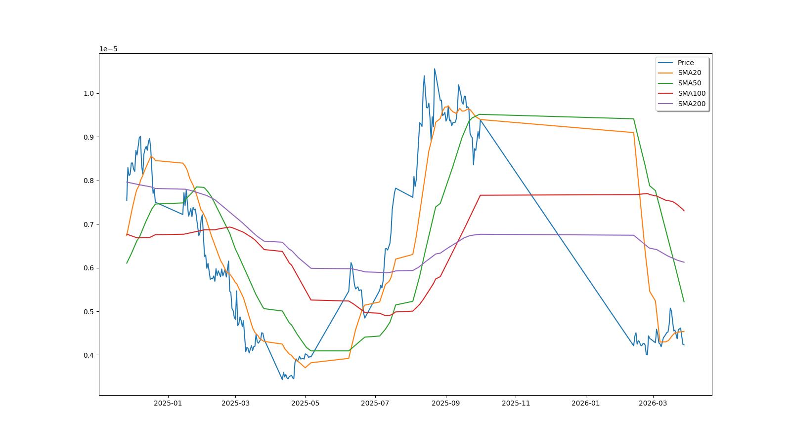 Yuna Simple Moving Averages