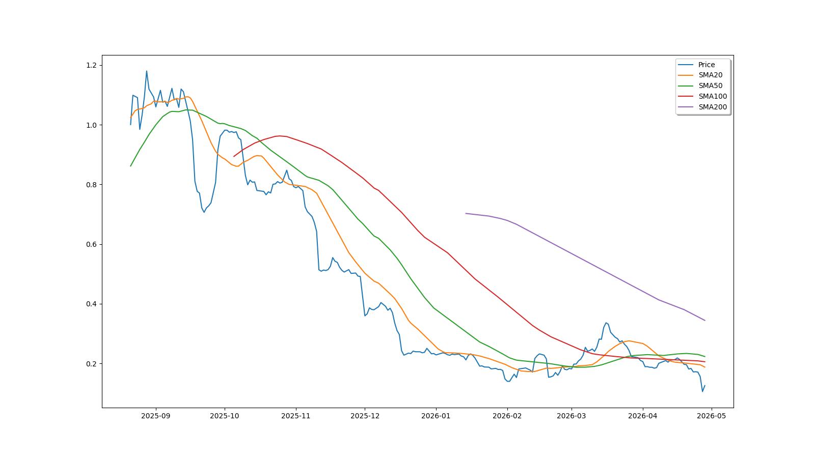 YURU COIN Simple Moving Averages