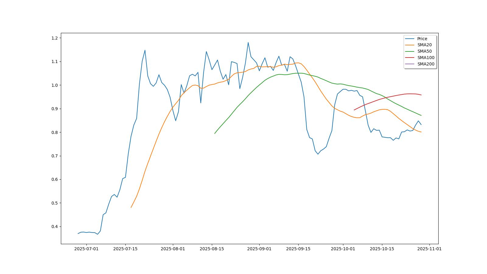 YURU COIN Simple Moving Averages