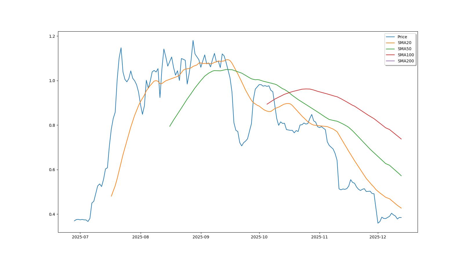 YURU COIN Simple Moving Averages