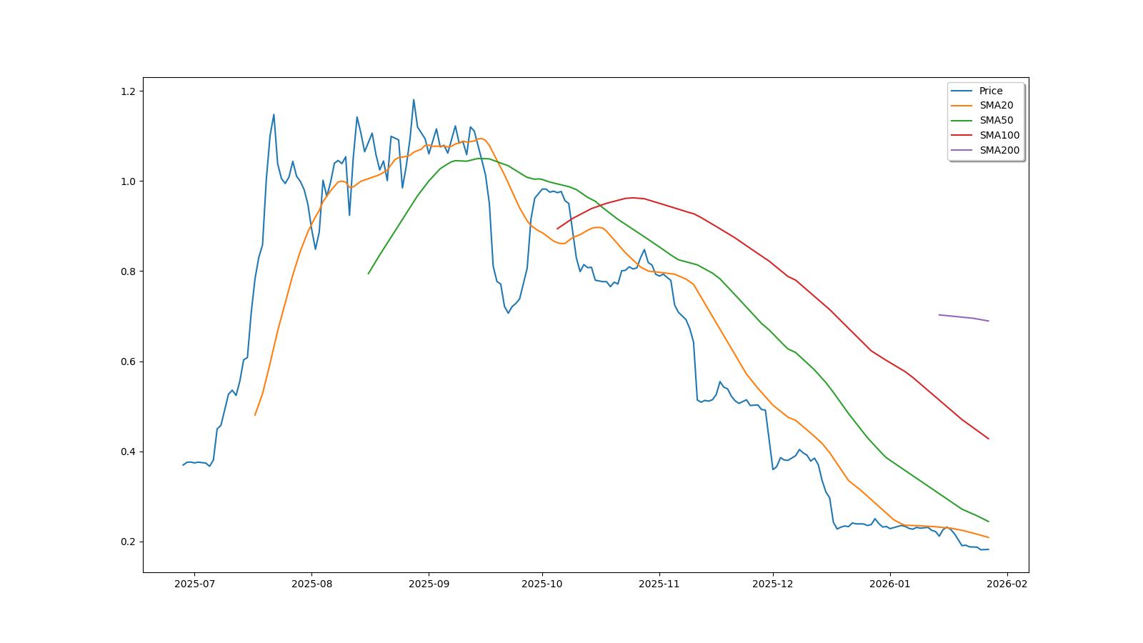 YURU COIN Simple Moving Averages