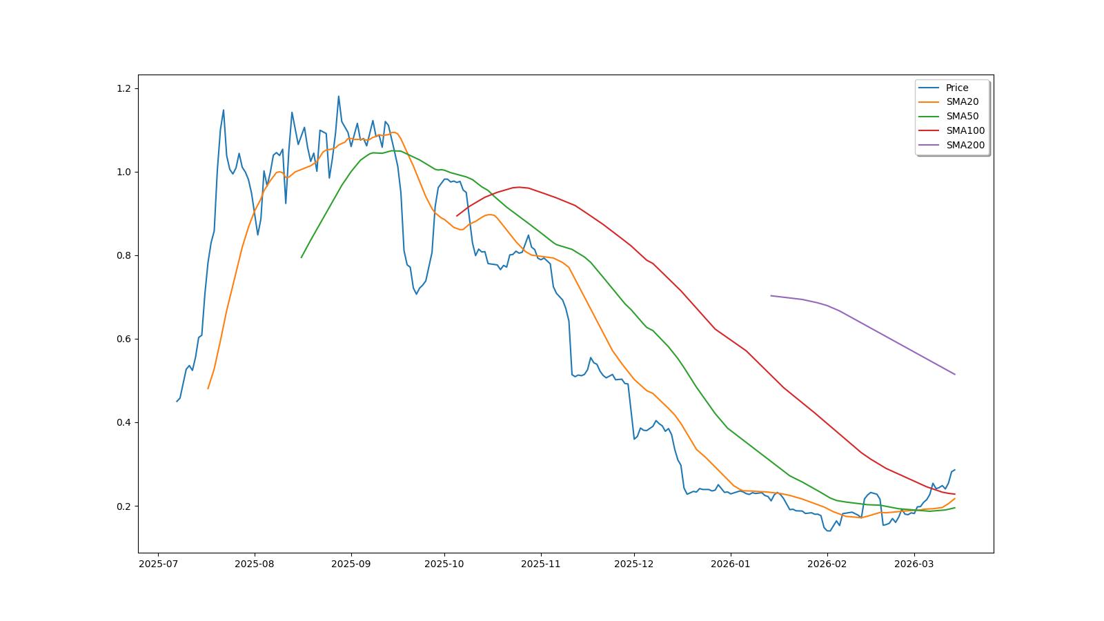YURU COIN Simple Moving Averages