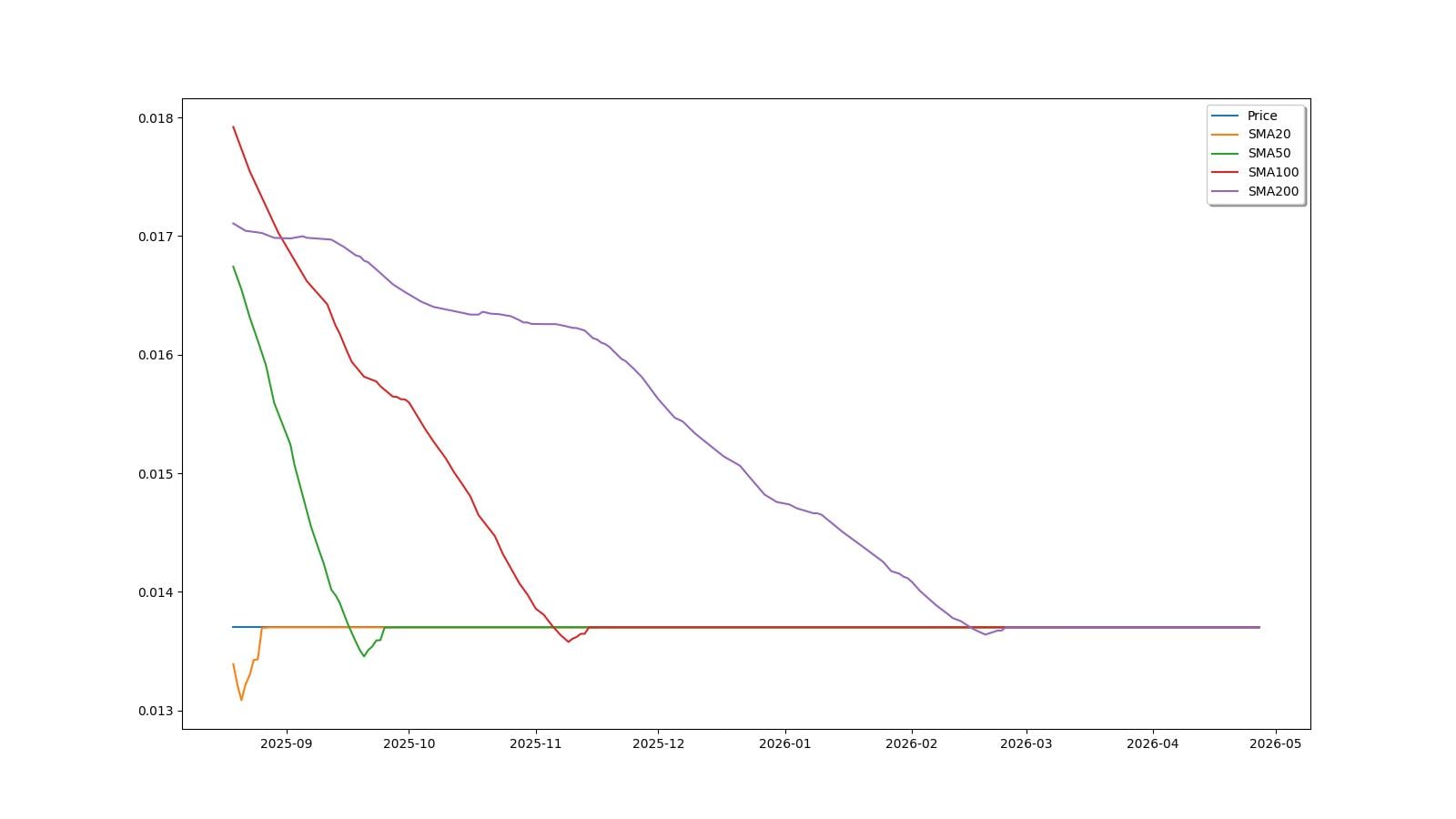 YUSRA Simple Moving Averages