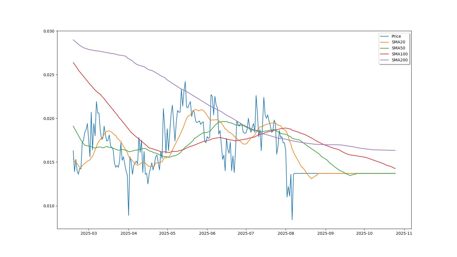 YUSRA Simple Moving Averages