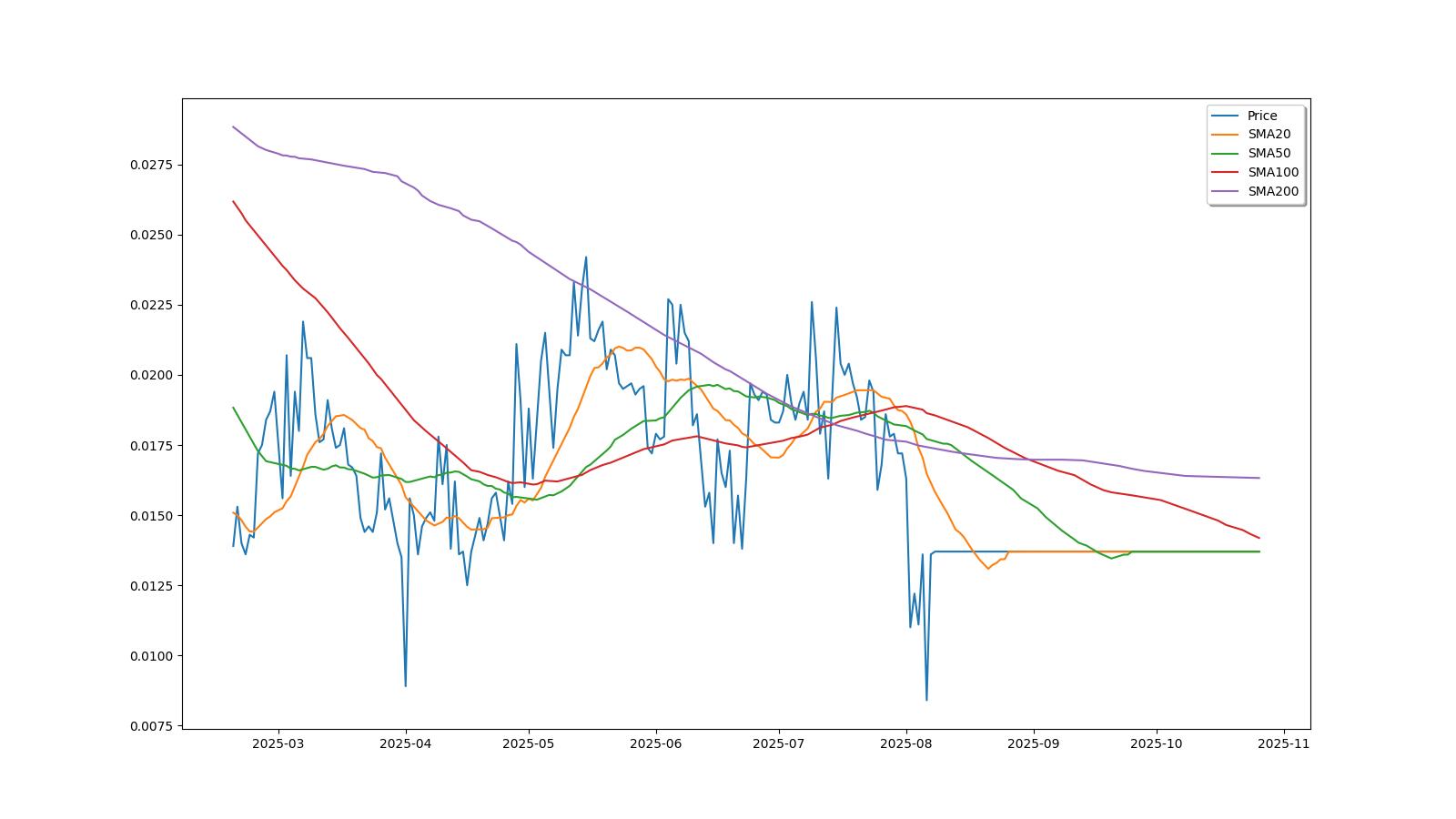 YUSRA Simple Moving Averages