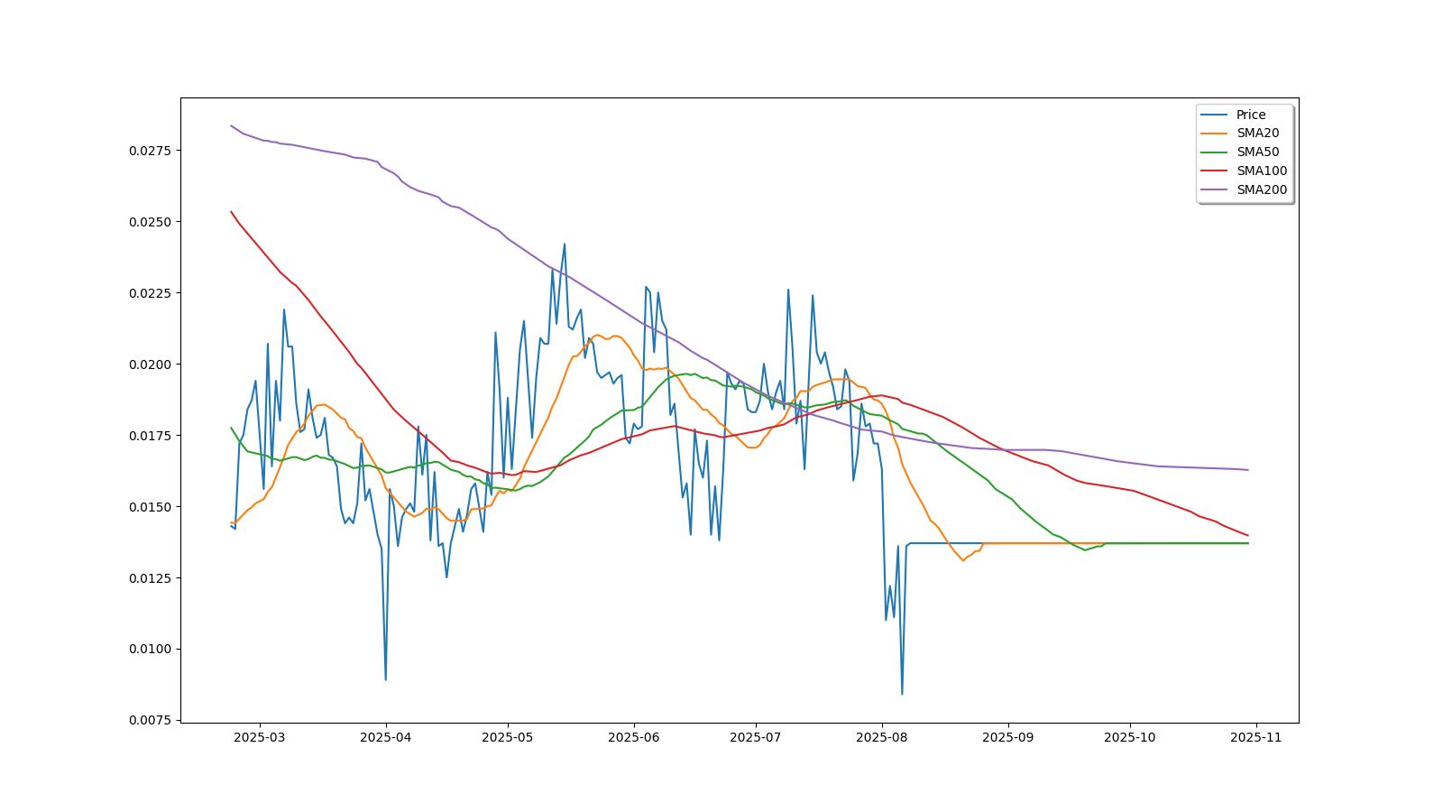 YUSRA Simple Moving Averages
