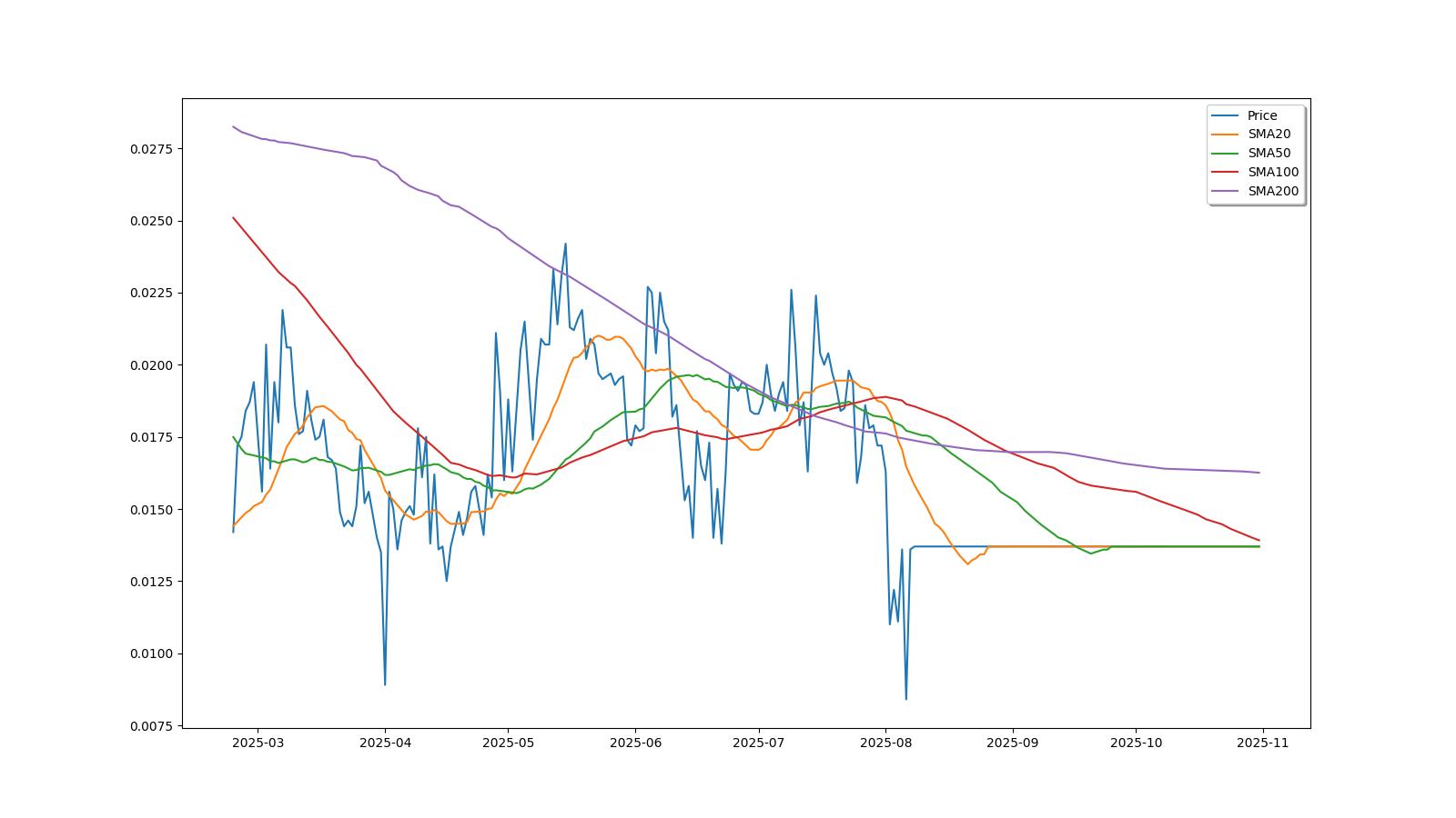 YUSRA Simple Moving Averages