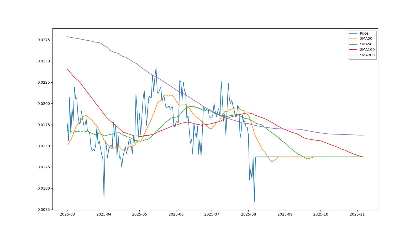 YUSRA Simple Moving Averages