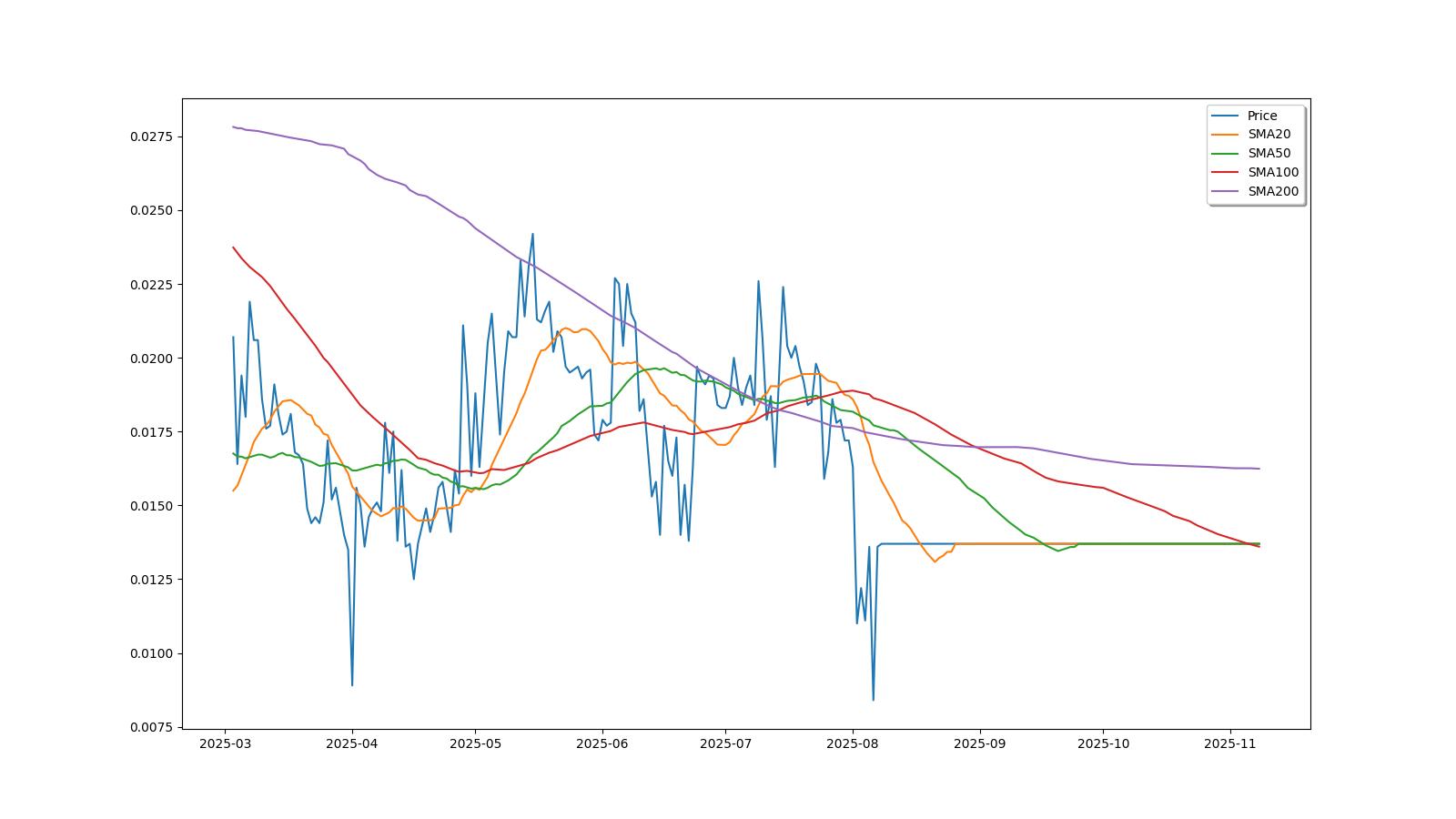 YUSRA Simple Moving Averages