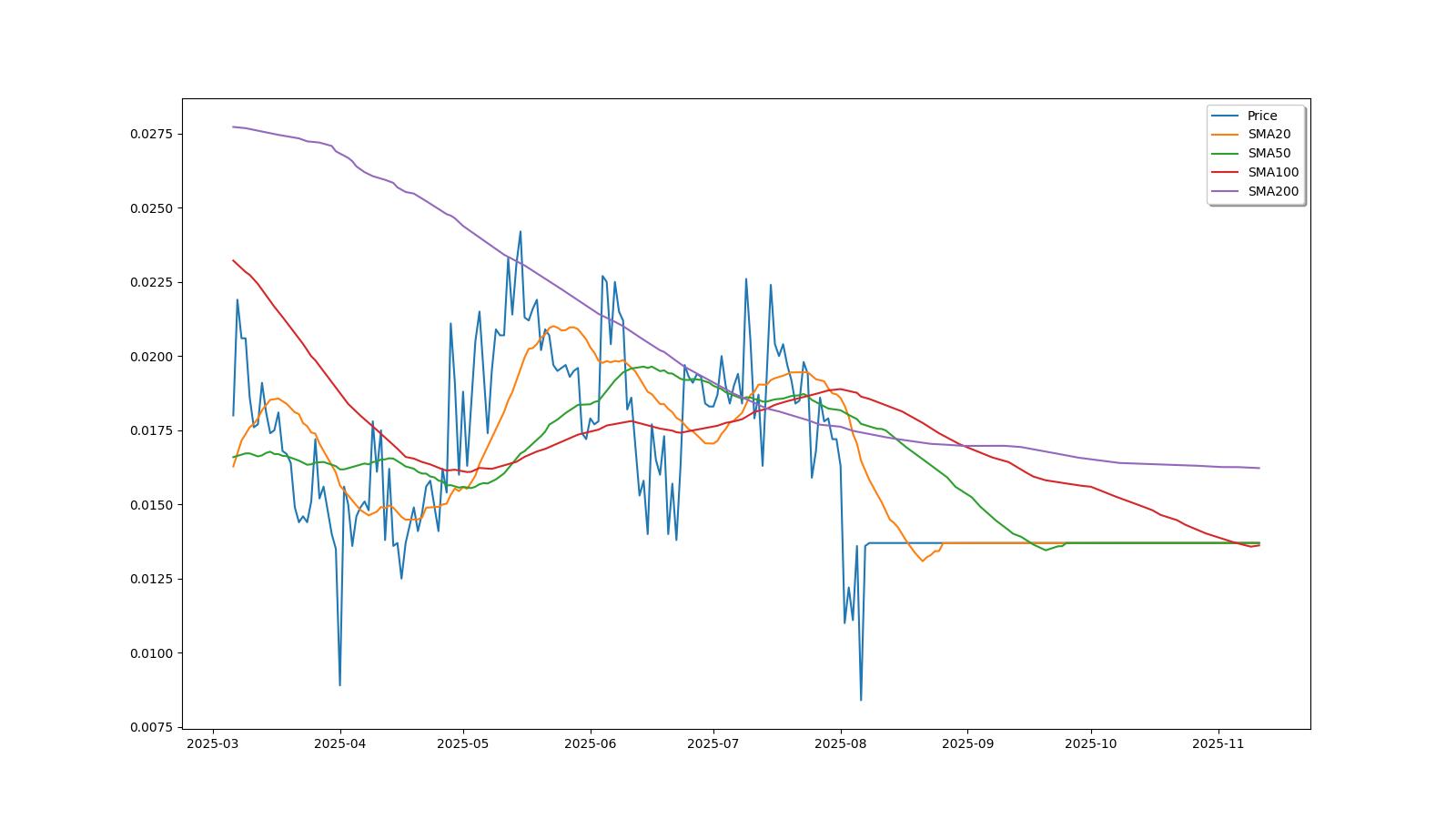 YUSRA Simple Moving Averages