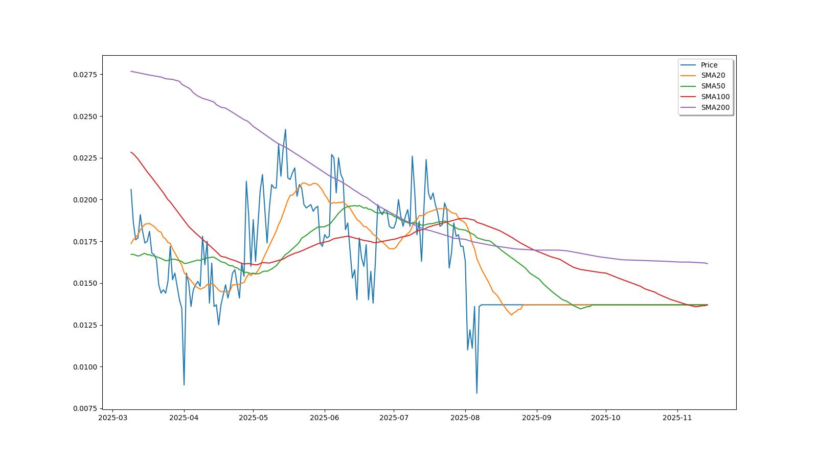 YUSRA Simple Moving Averages