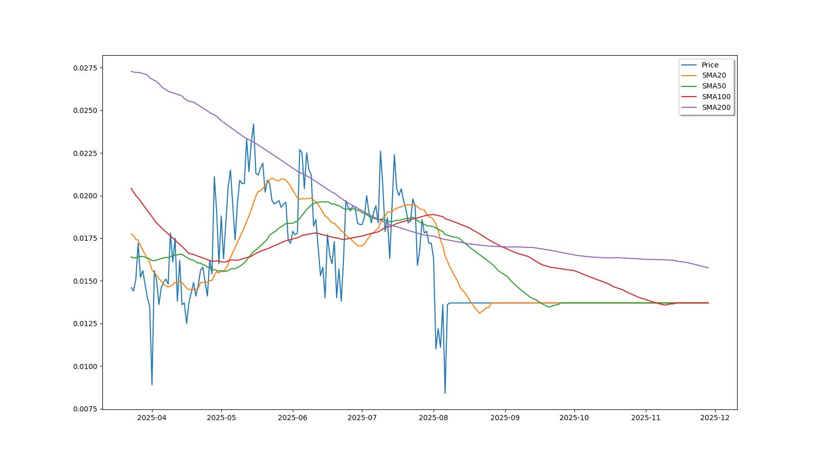 YUSRA Simple Moving Averages