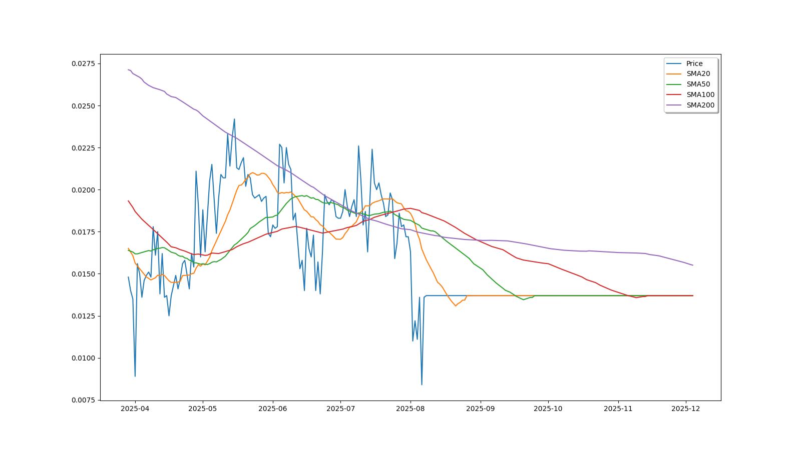 YUSRA Simple Moving Averages