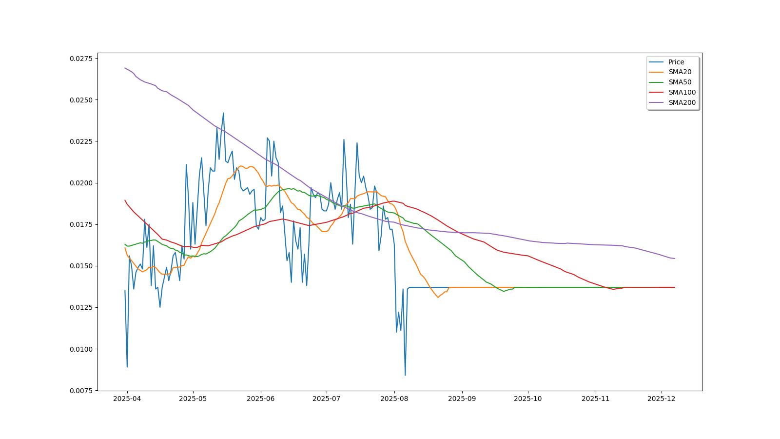 YUSRA Simple Moving Averages