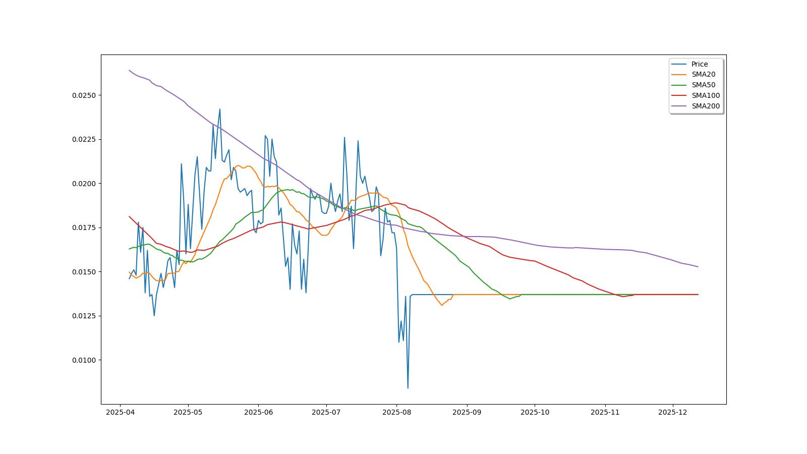 YUSRA Simple Moving Averages
