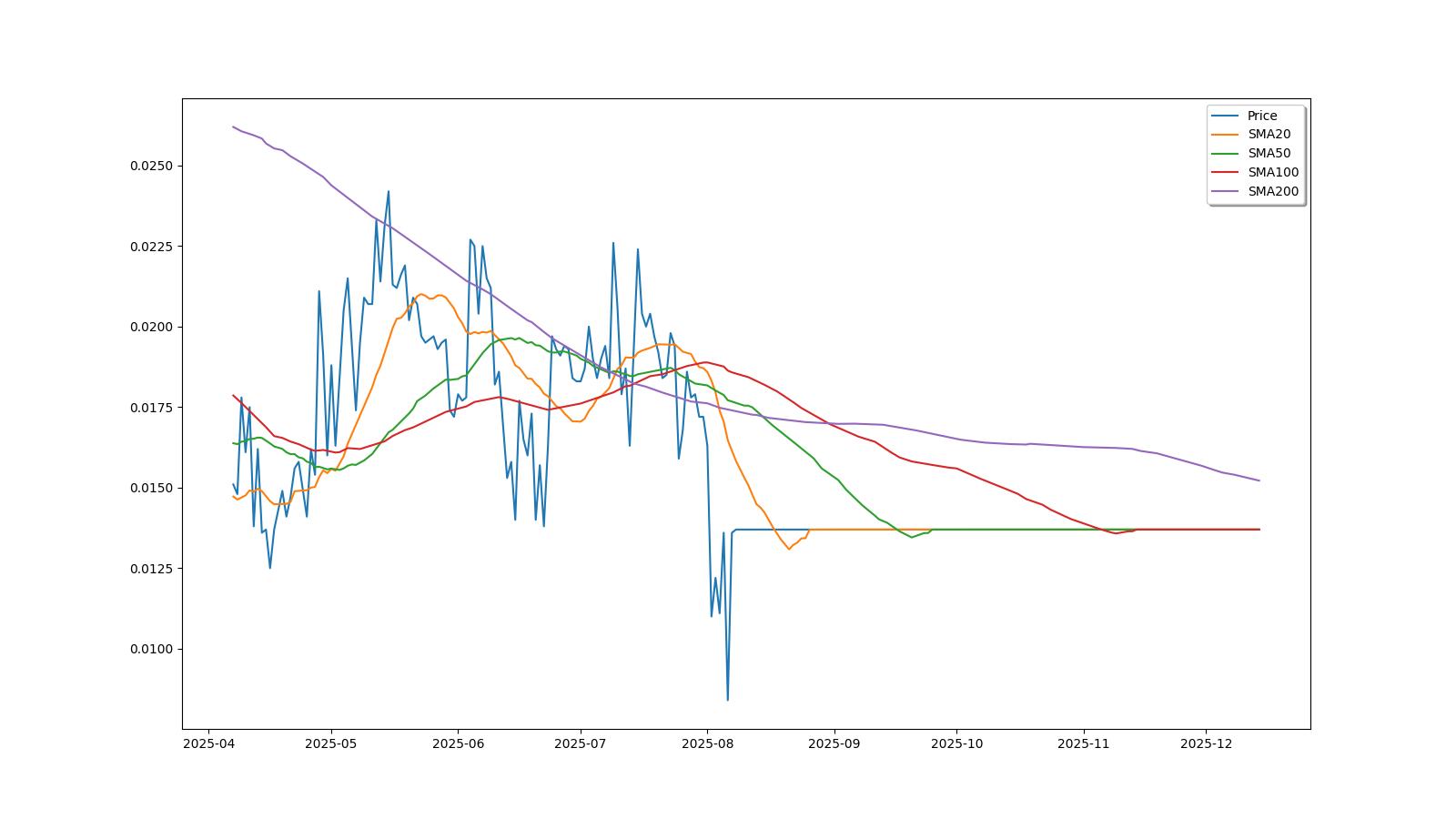 YUSRA Simple Moving Averages