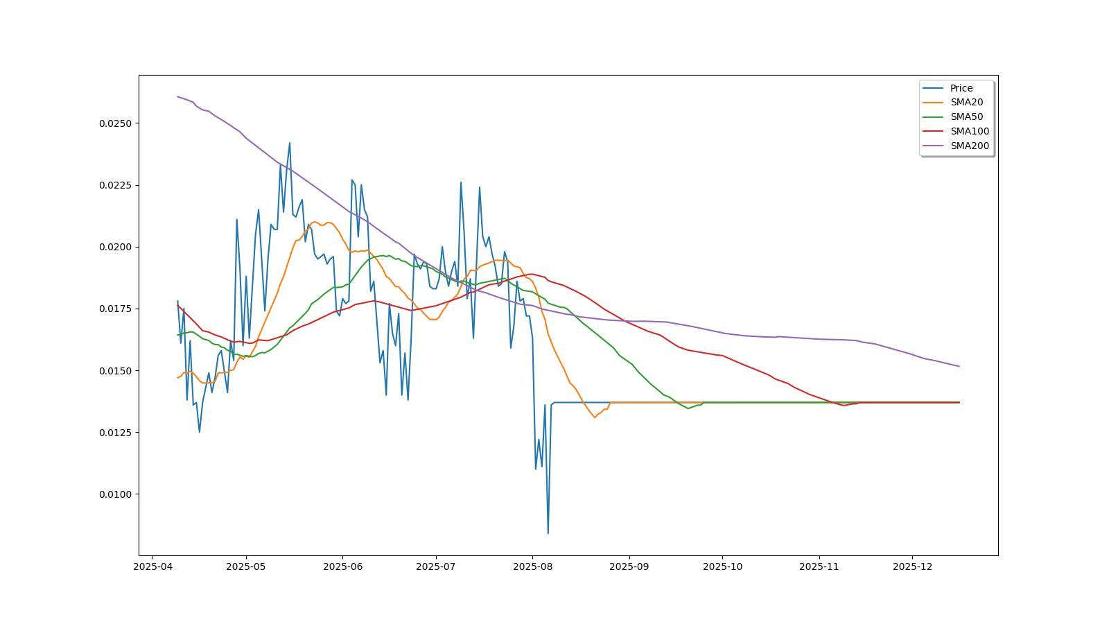 YUSRA Simple Moving Averages