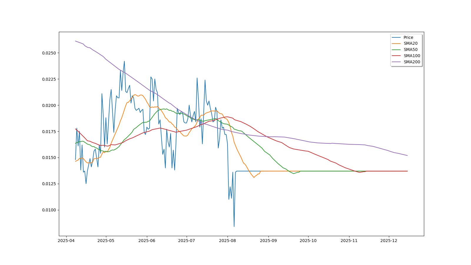 YUSRA Simple Moving Averages