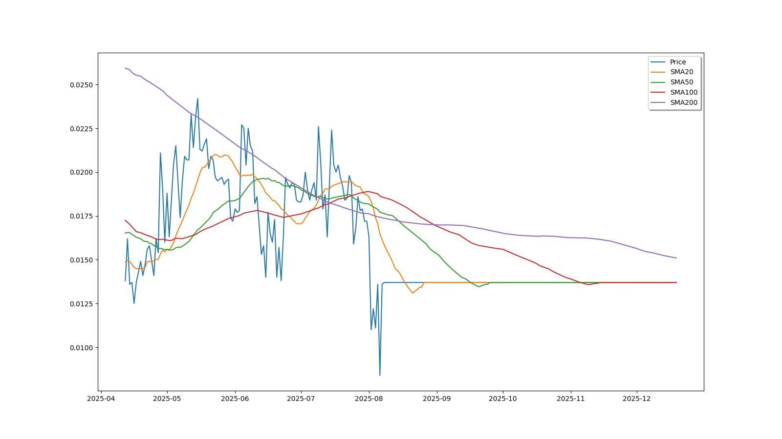YUSRA Simple Moving Averages