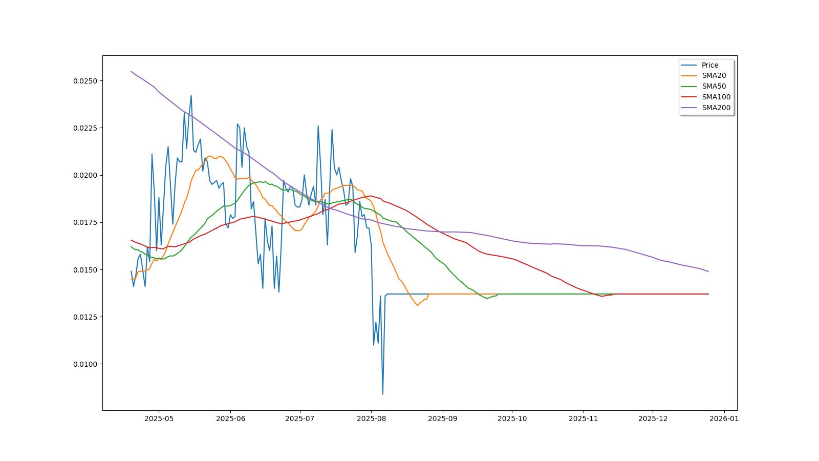 YUSRA Simple Moving Averages