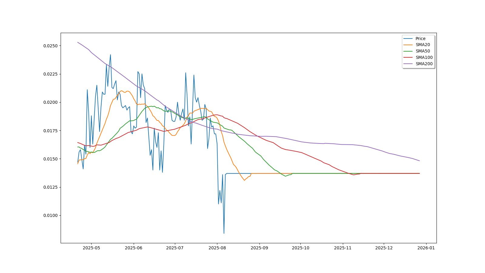 YUSRA Simple Moving Averages