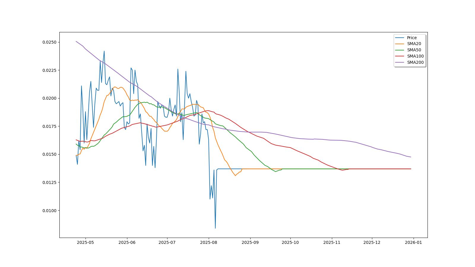 YUSRA Simple Moving Averages