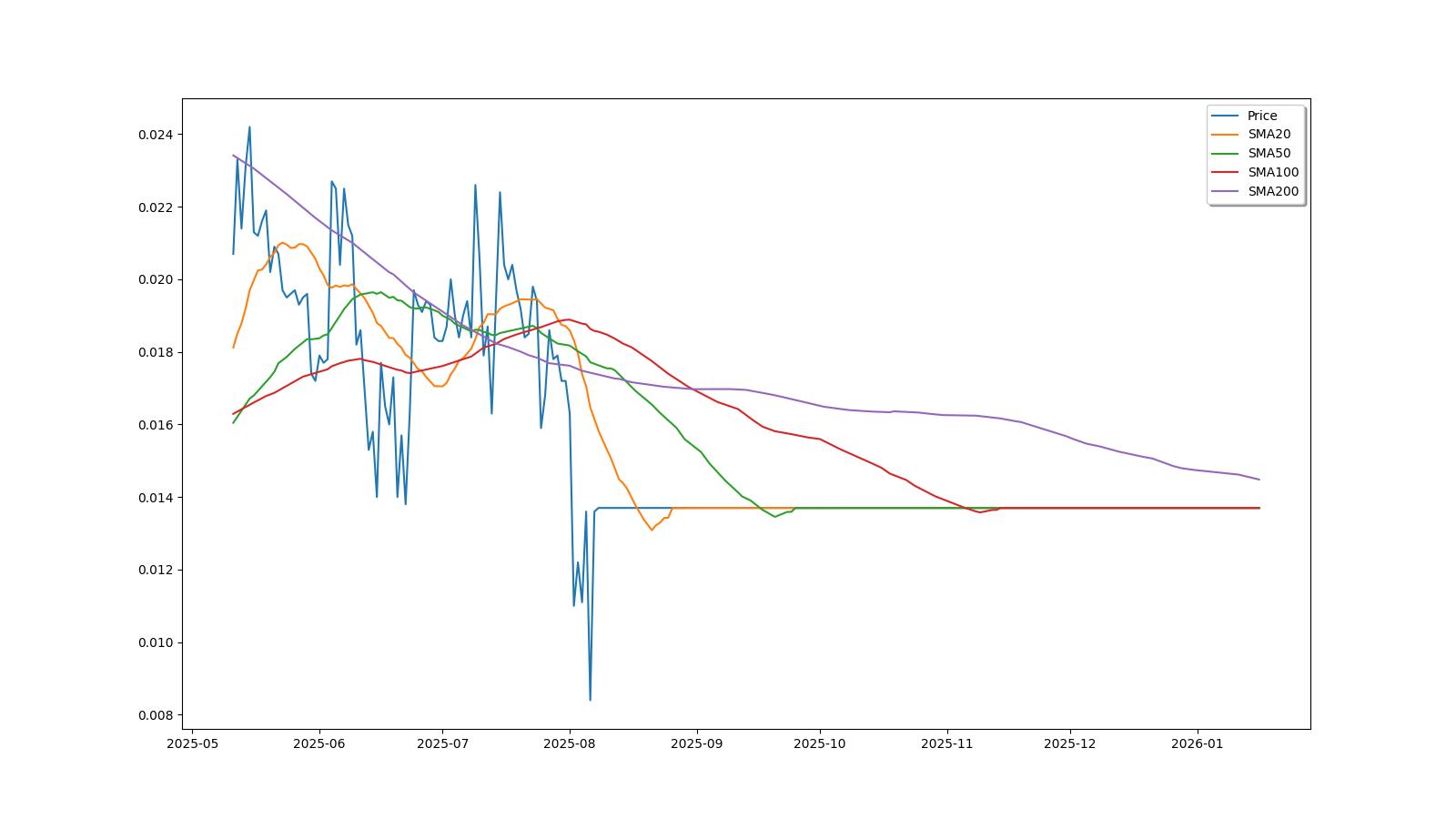 YUSRA Simple Moving Averages
