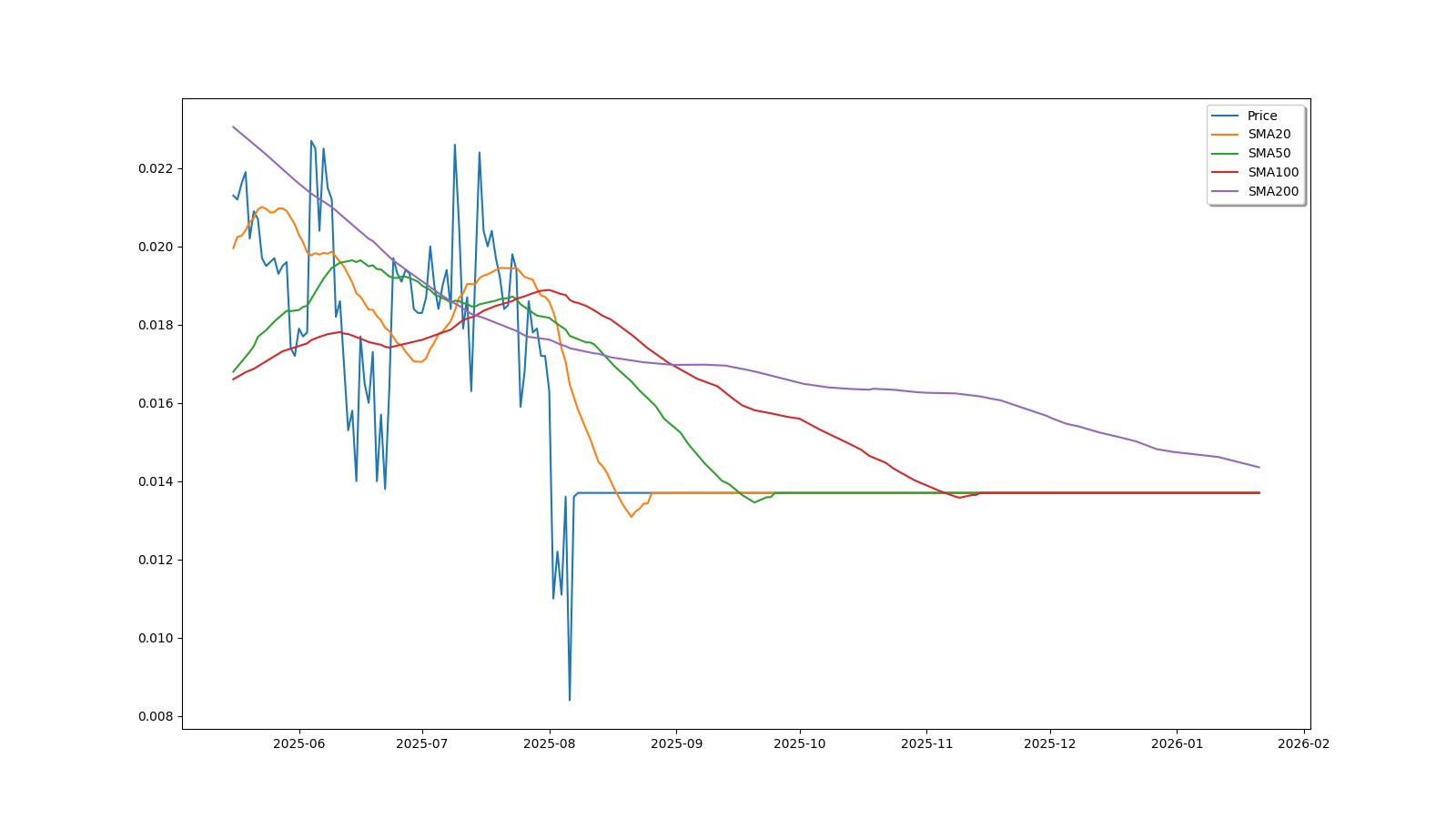 YUSRA Simple Moving Averages