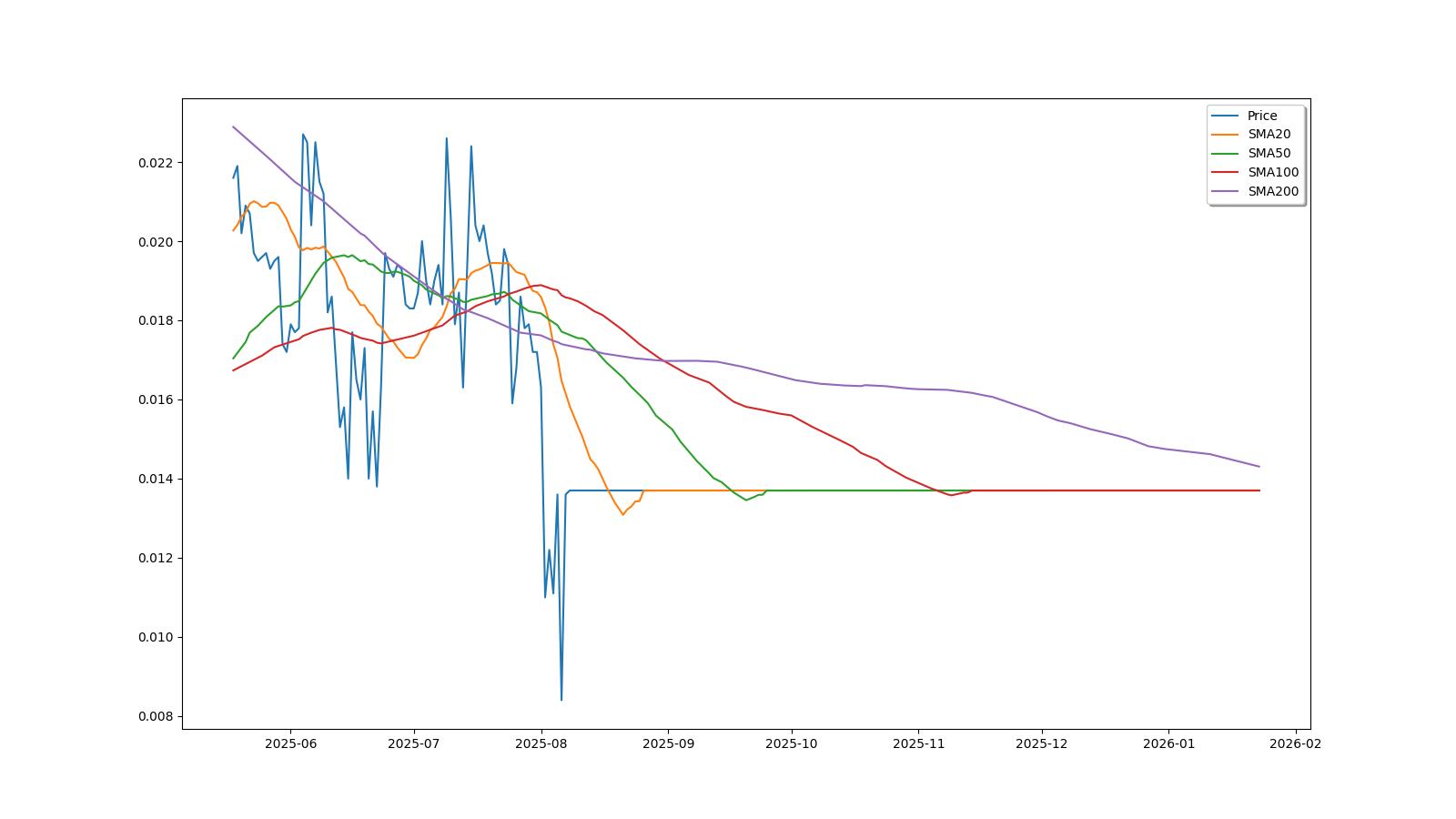 YUSRA Simple Moving Averages