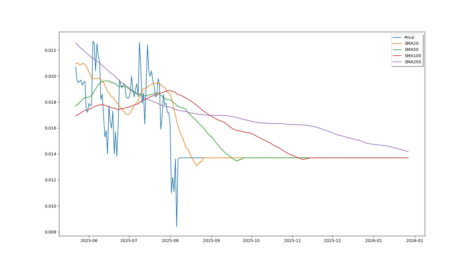 YUSRA Simple Moving Averages
