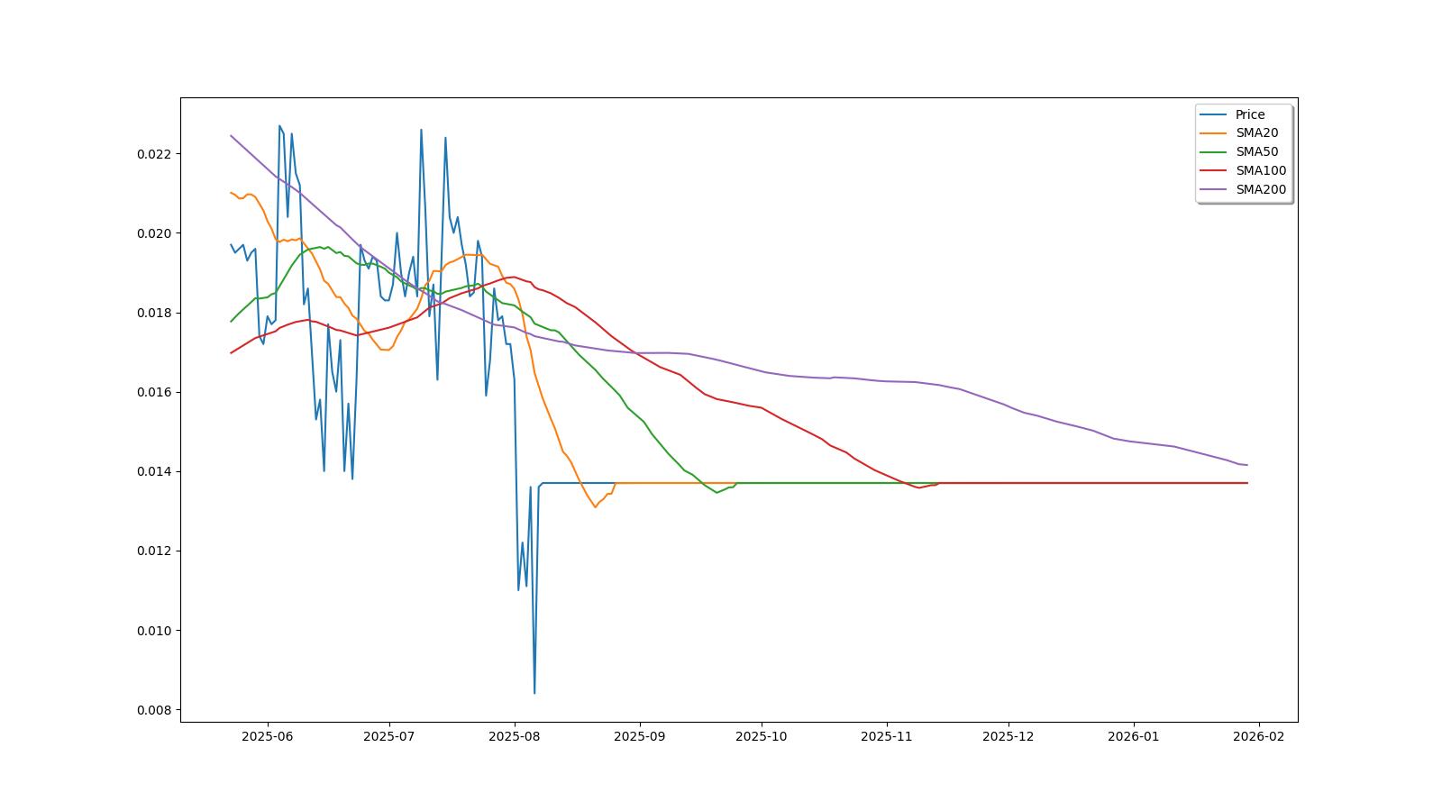 YUSRA Simple Moving Averages